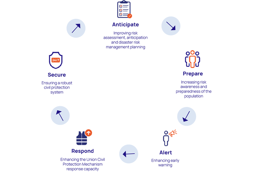 The Disaster Resilience Goals | UCP Knowledge Network