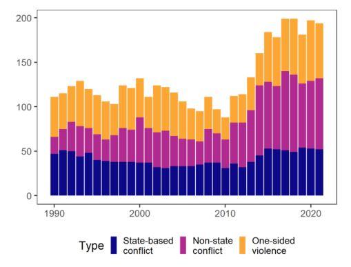 Fig 1 - Number of active conflicts by category 1990-2021.JPG | UCP ...